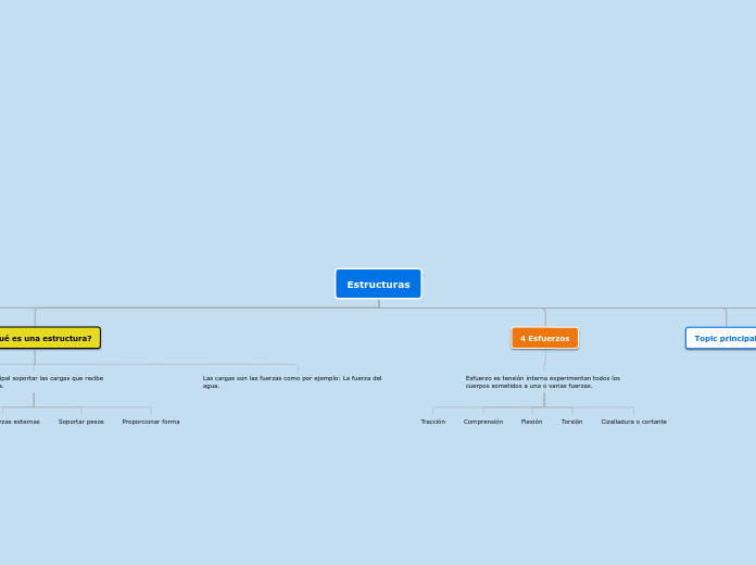 Estructuras - Mind Map